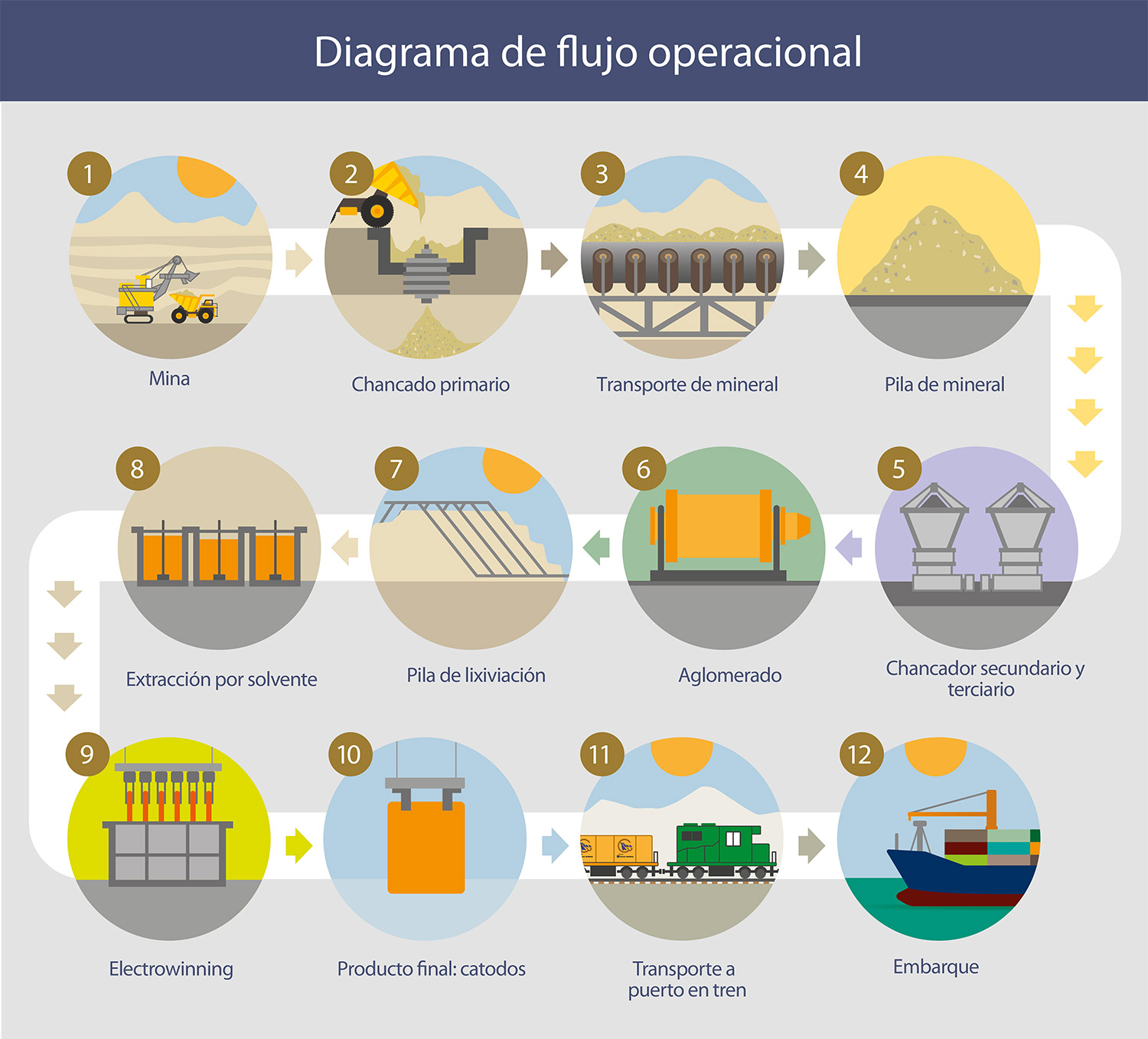 Flujo operacional - El Abra | El Abra